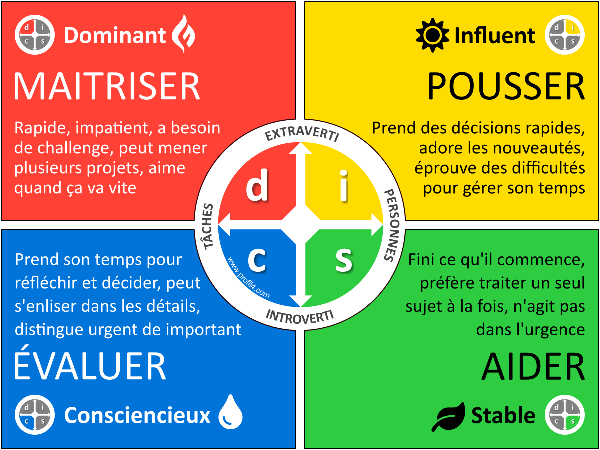 Méthode DISC, comment l'utiliser